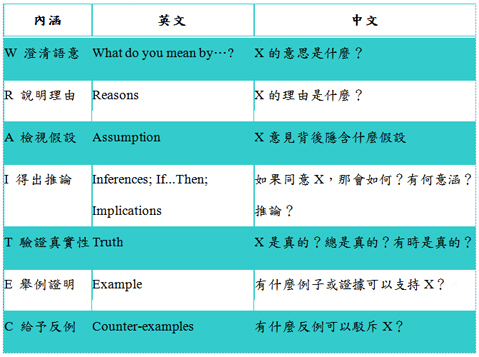 「團體探究法」與「思考心智圖法」 :: 國立嘉義大學 精進師資素質計畫